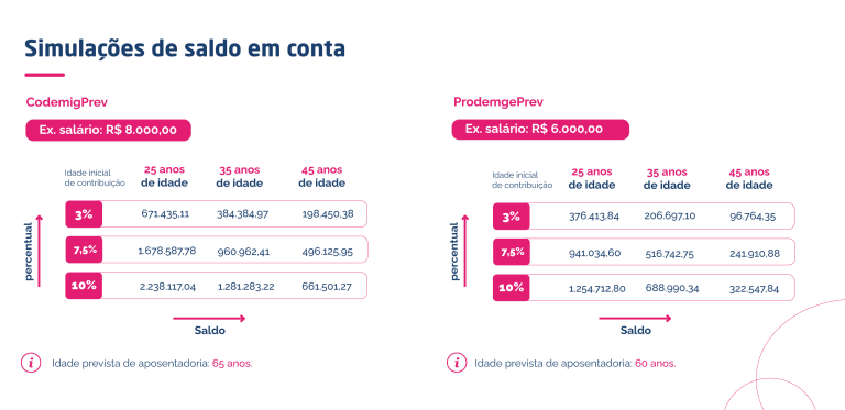 Recalculando a Rota: ProdemgePrev E CodemigPrev | Libertas