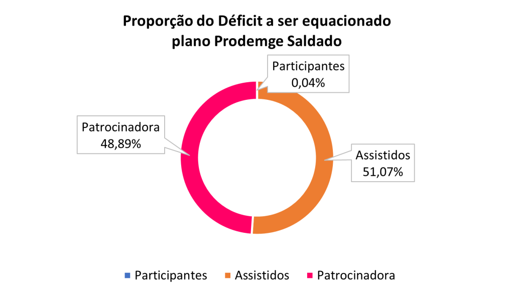 Conselho Deliberativo aprova equacionamentos de déficit dos planos ...